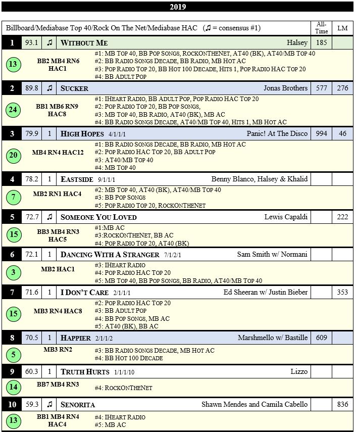 Top Songs Each Year